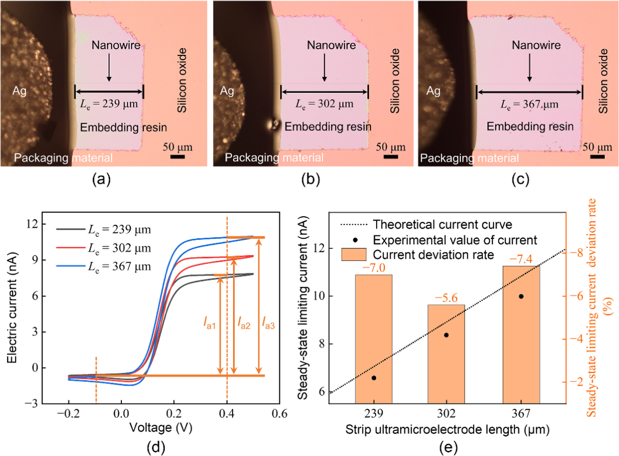 Fabrication and Electrochemical Characterizations of Strip ...