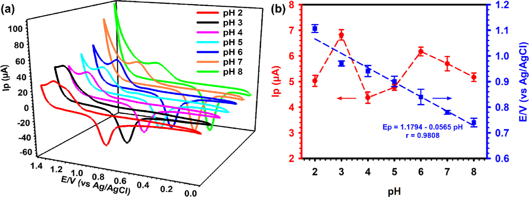Utility of Gold/Multiwalled Carbon Nanocomposite for Electrochemical ...
