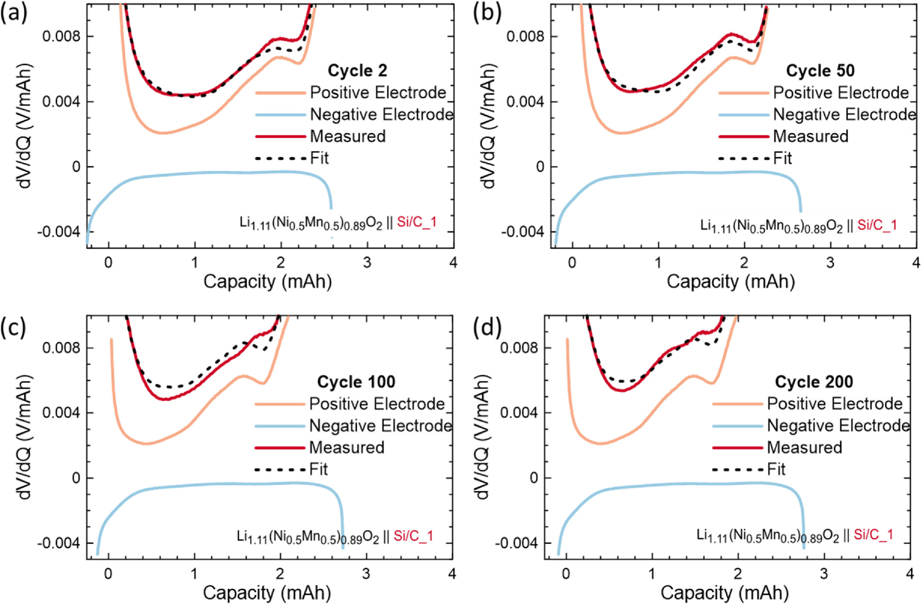 Prelithiating Silicon-based Anodes using Lithium-excess Layered ...