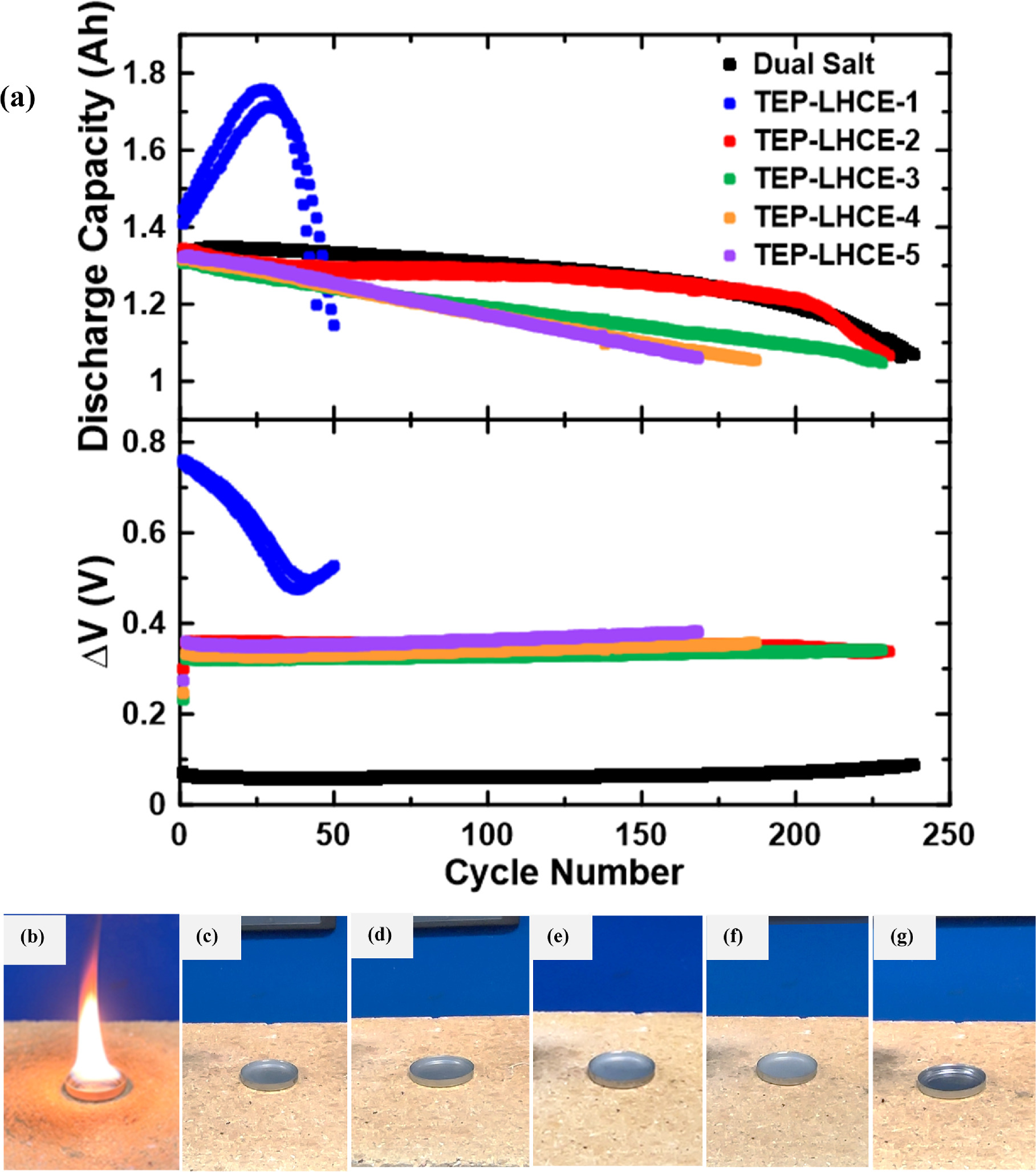 Low-Gassing, Non-Flammable Liquid Electrolyte for Anode-Free Batteries ...