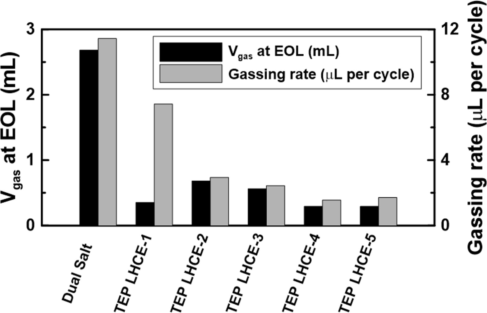 Low-Gassing, Non-Flammable Liquid Electrolyte for Anode-Free Batteries ...