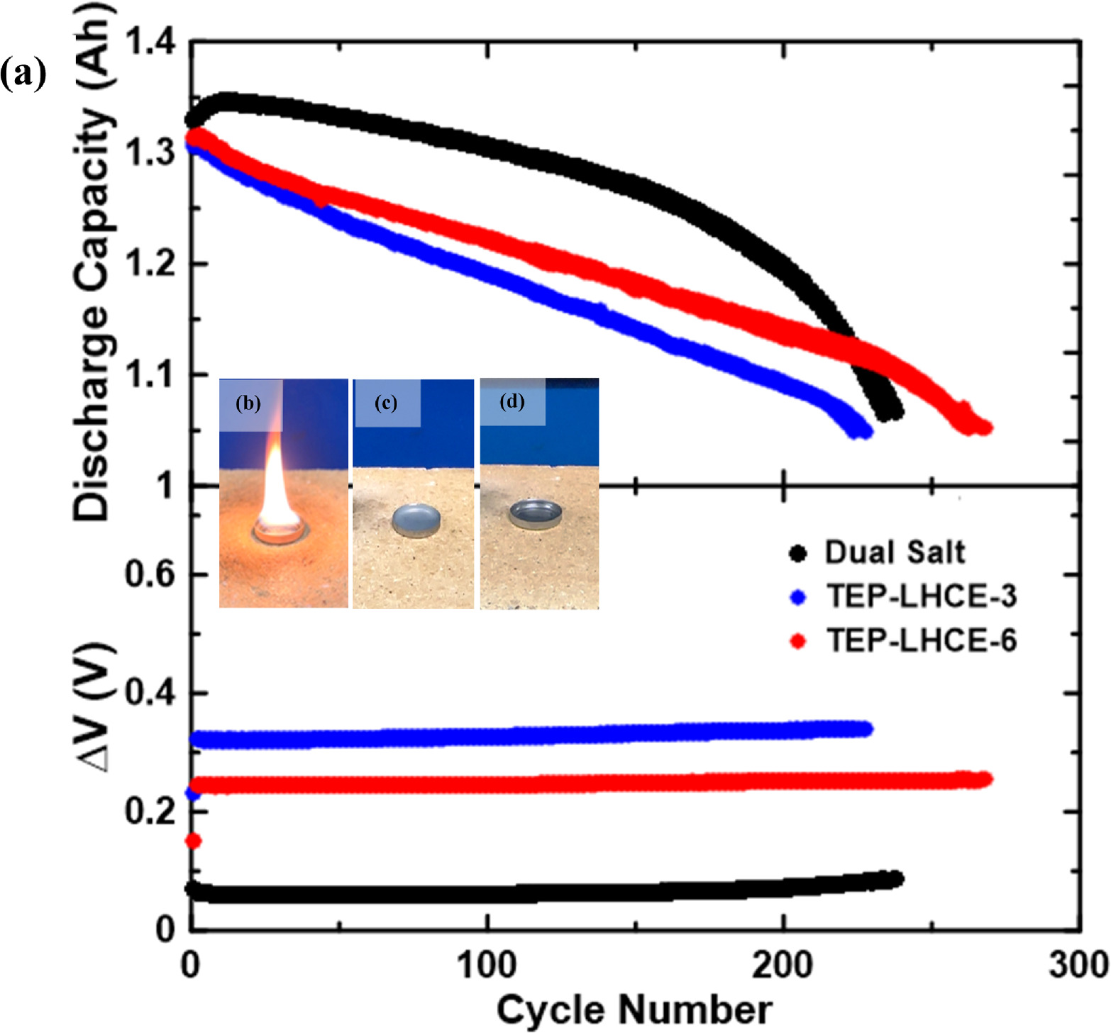 Low-Gassing, Non-Flammable Liquid Electrolyte for Anode-Free Batteries ...