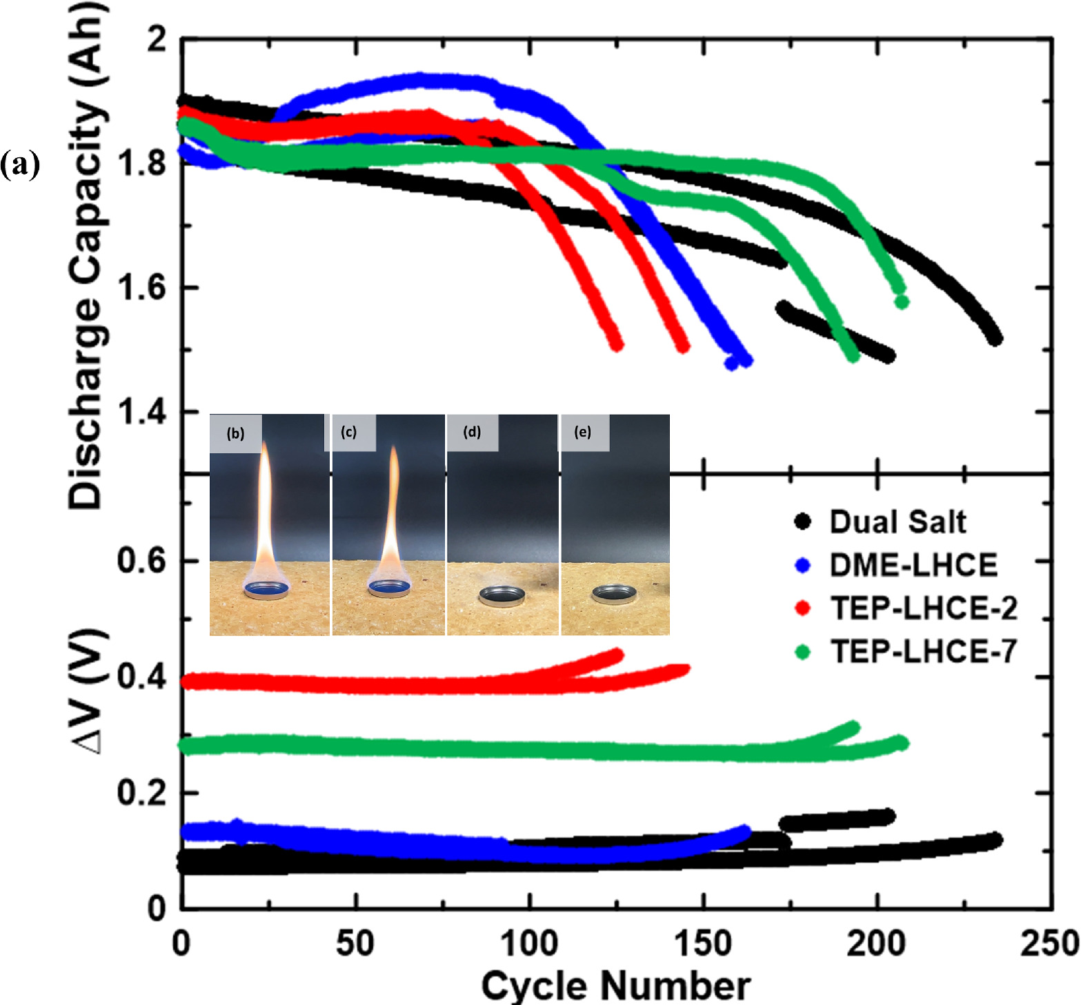 Low-Gassing, Non-Flammable Liquid Electrolyte for Anode-Free Batteries ...