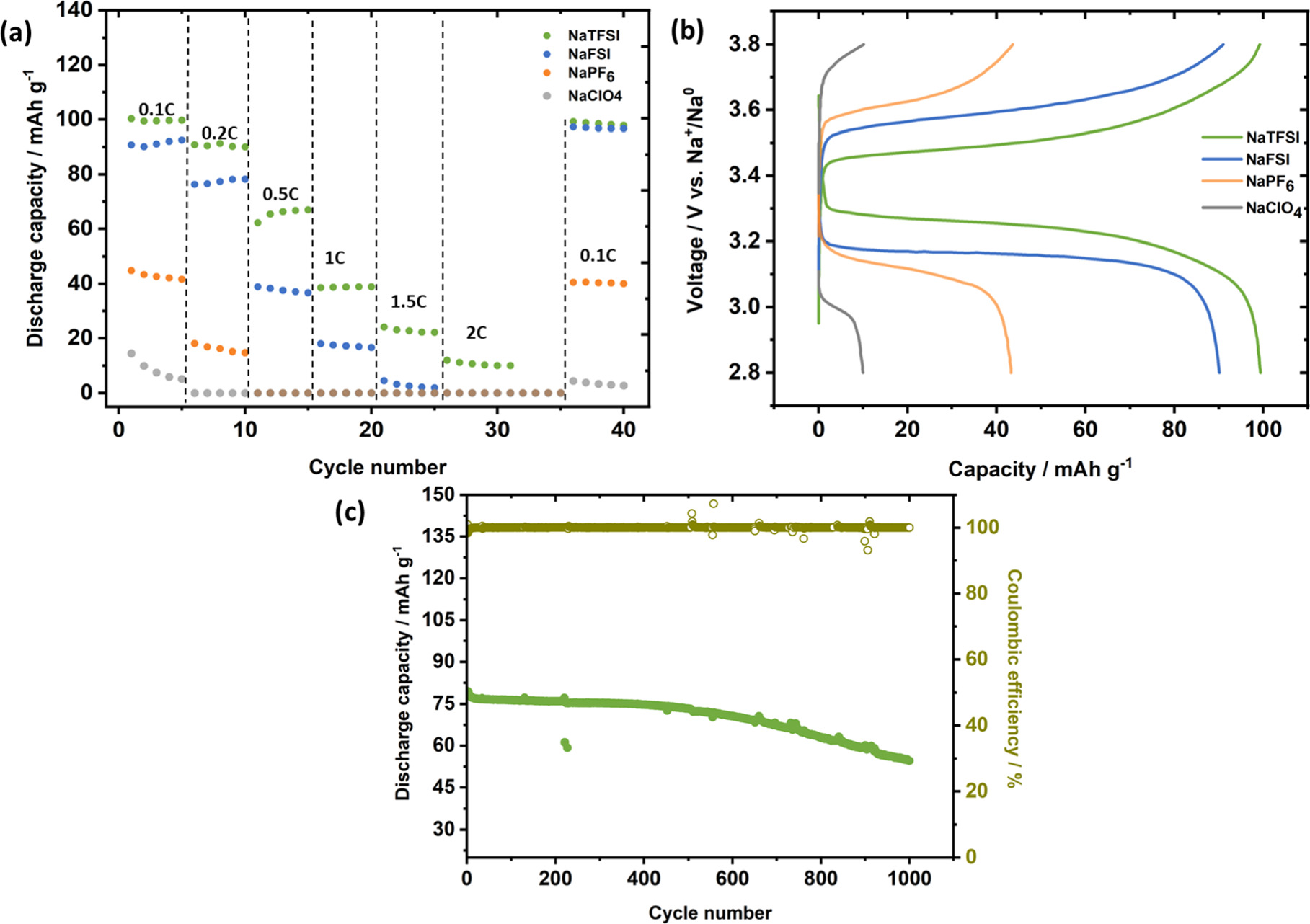High Performance of All-Solid-State Batteries with PEO:NaTFSI at 40 °C ...