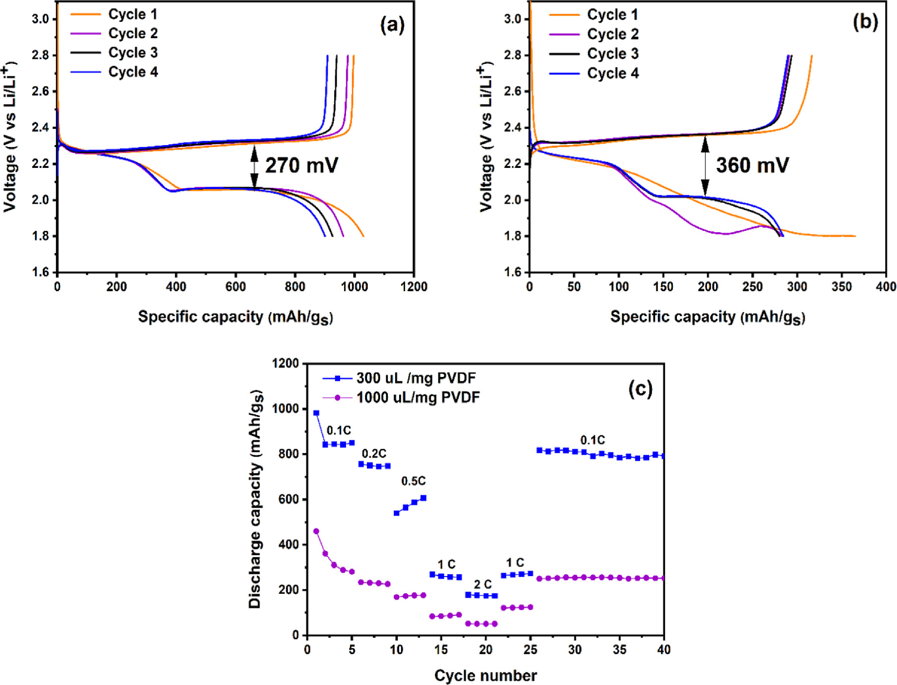 Effect of Carbon Morphology and Slurry Formulation in Sulfur Cathode ...