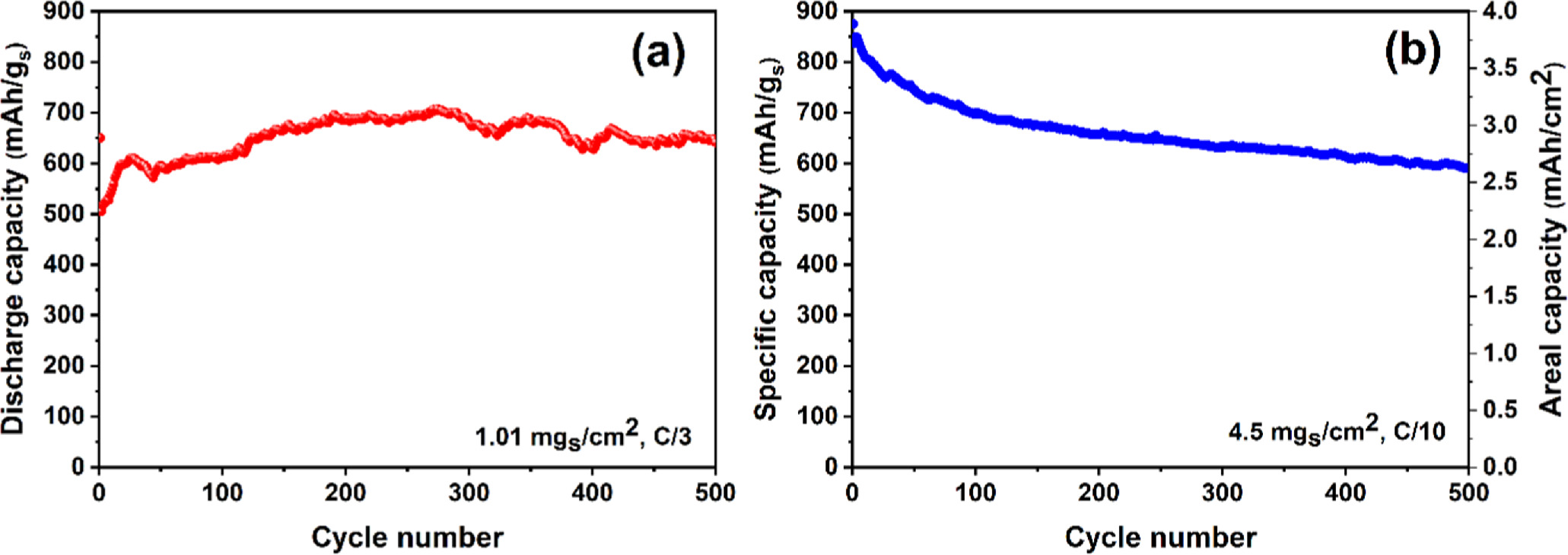 Effect of Carbon Morphology and Slurry Formulation in Sulfur Cathode ...
