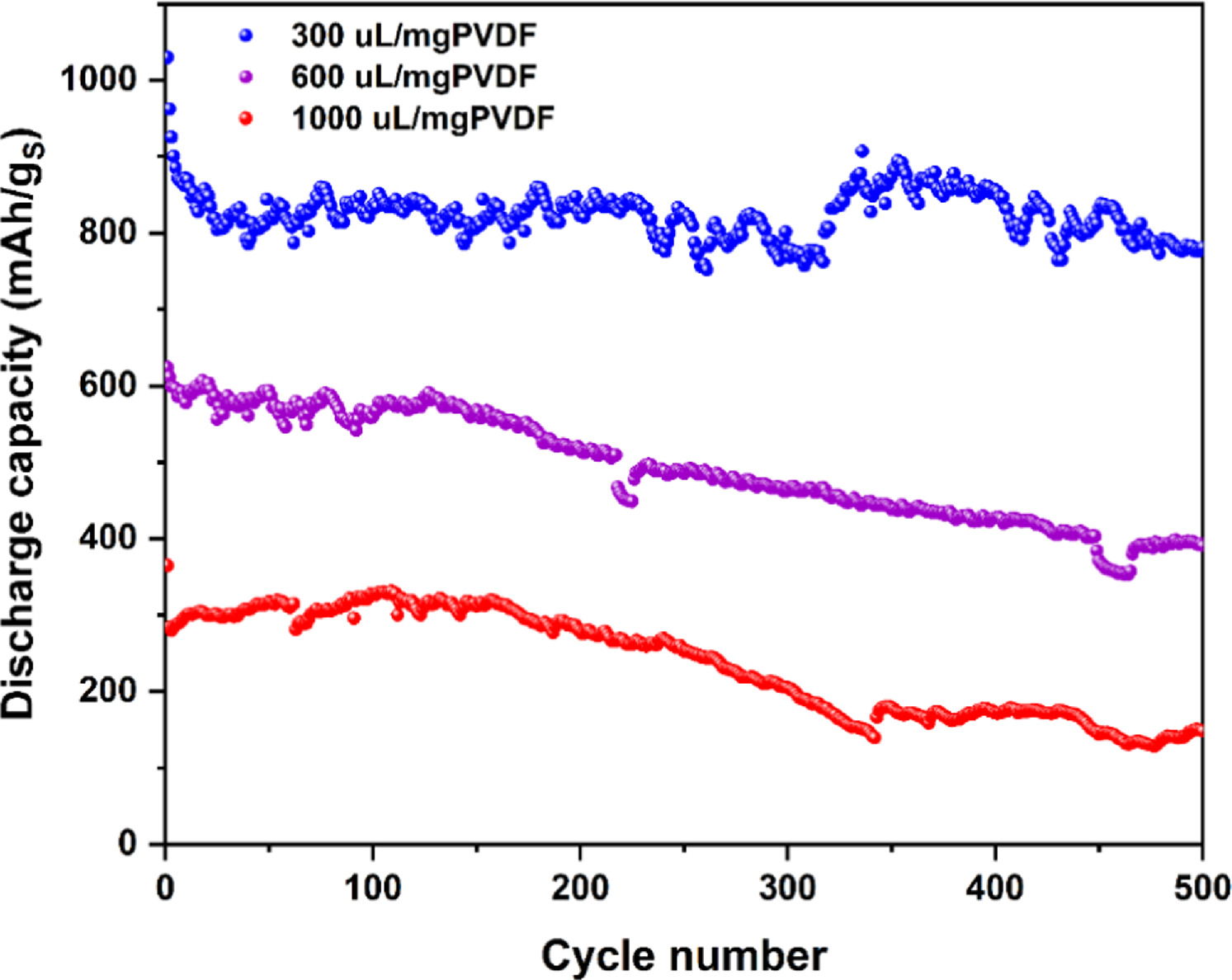 Effect of Carbon Morphology and Slurry Formulation in Sulfur Cathode ...