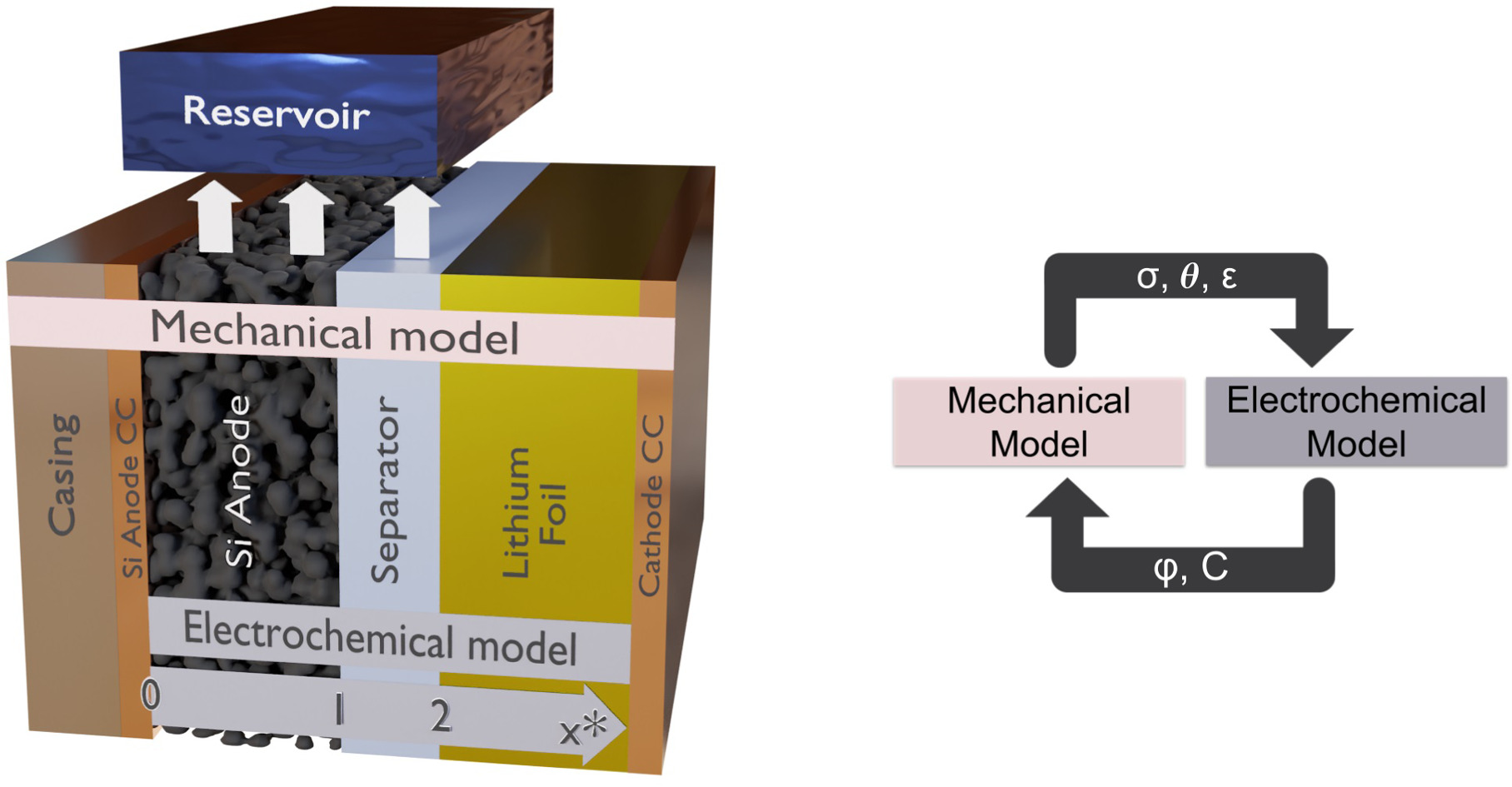 Electrode-Level Modeling of Silicon Anodes for Improved Cell Design ...