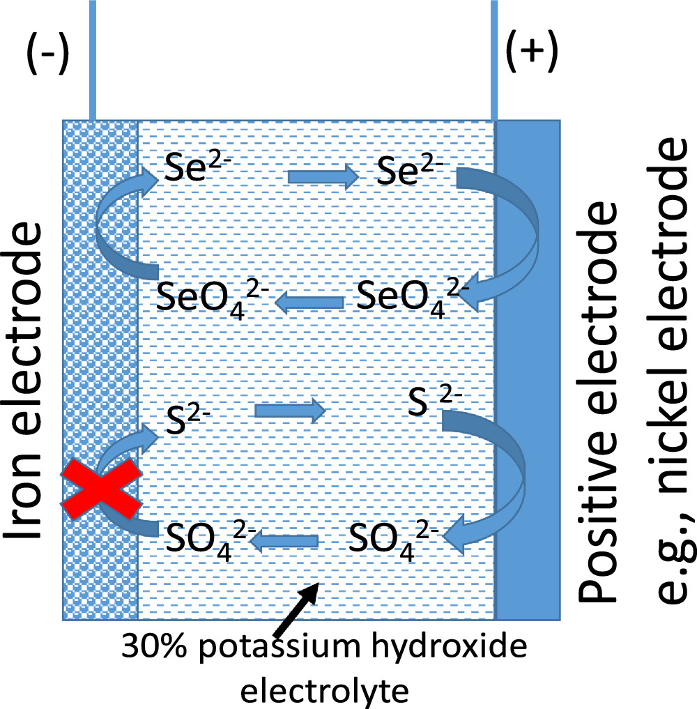 Beneficial Impact of Selenate/Selenide Additives on the Performance and ...
