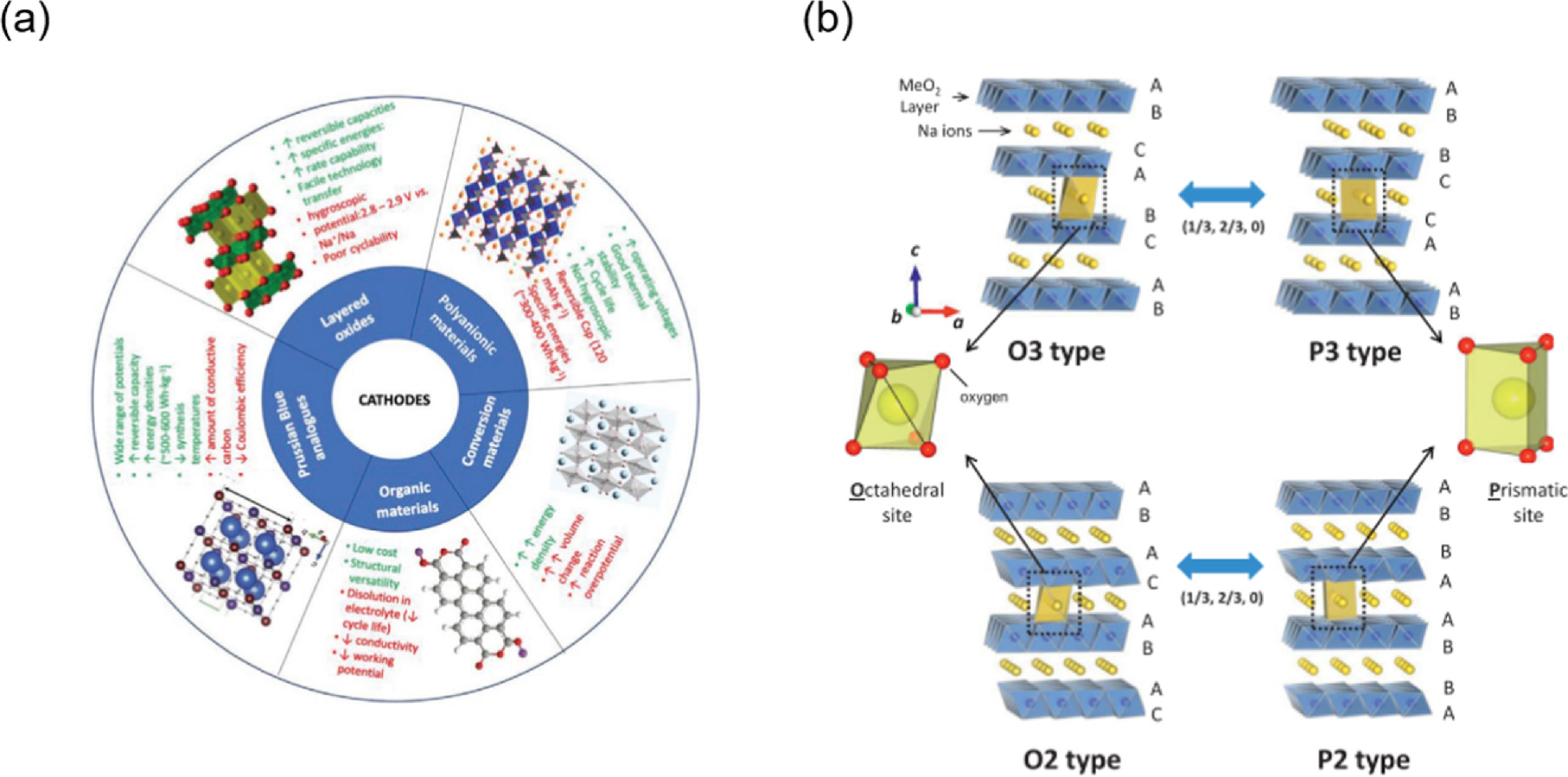 Review—Research Progress on P2/O3-Composite Layer Metal Oxide Cathode Materials for Sodium-Ion ...
