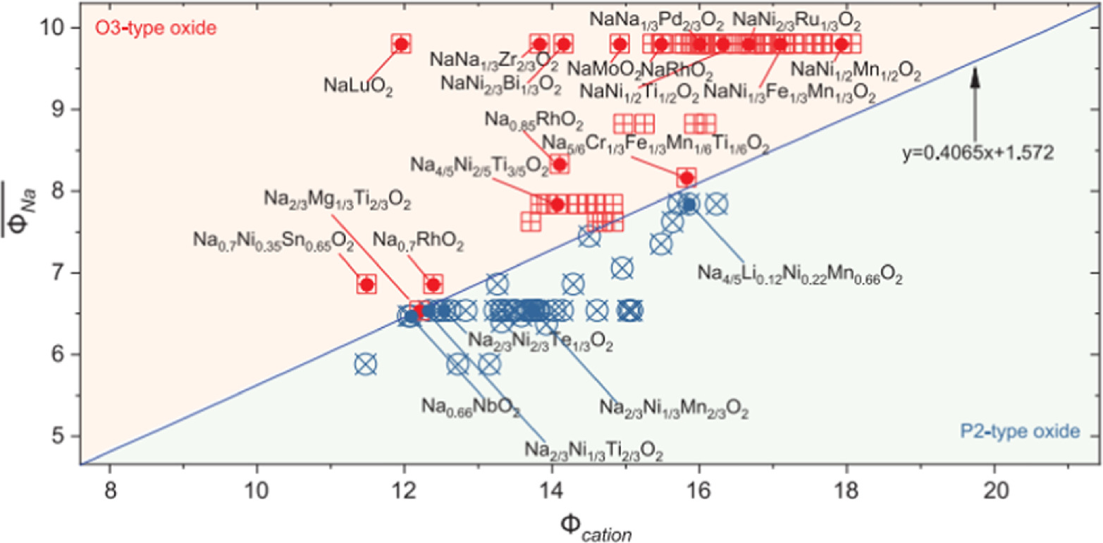 Review—Research Progress on P2/O3-Composite Layer Metal Oxide Cathode ...
