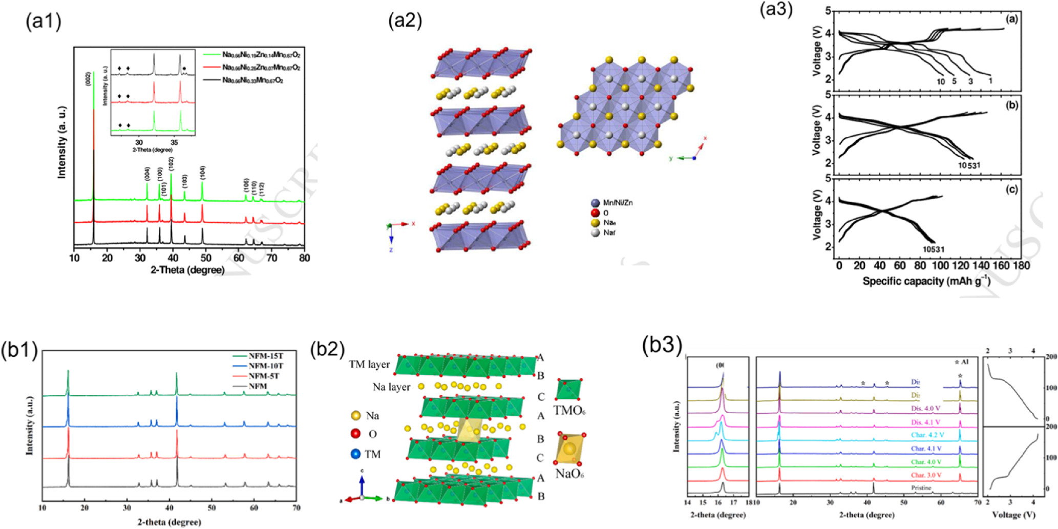 Review—Research Progress on P2/O3-Composite Layer Metal Oxide Cathode ...