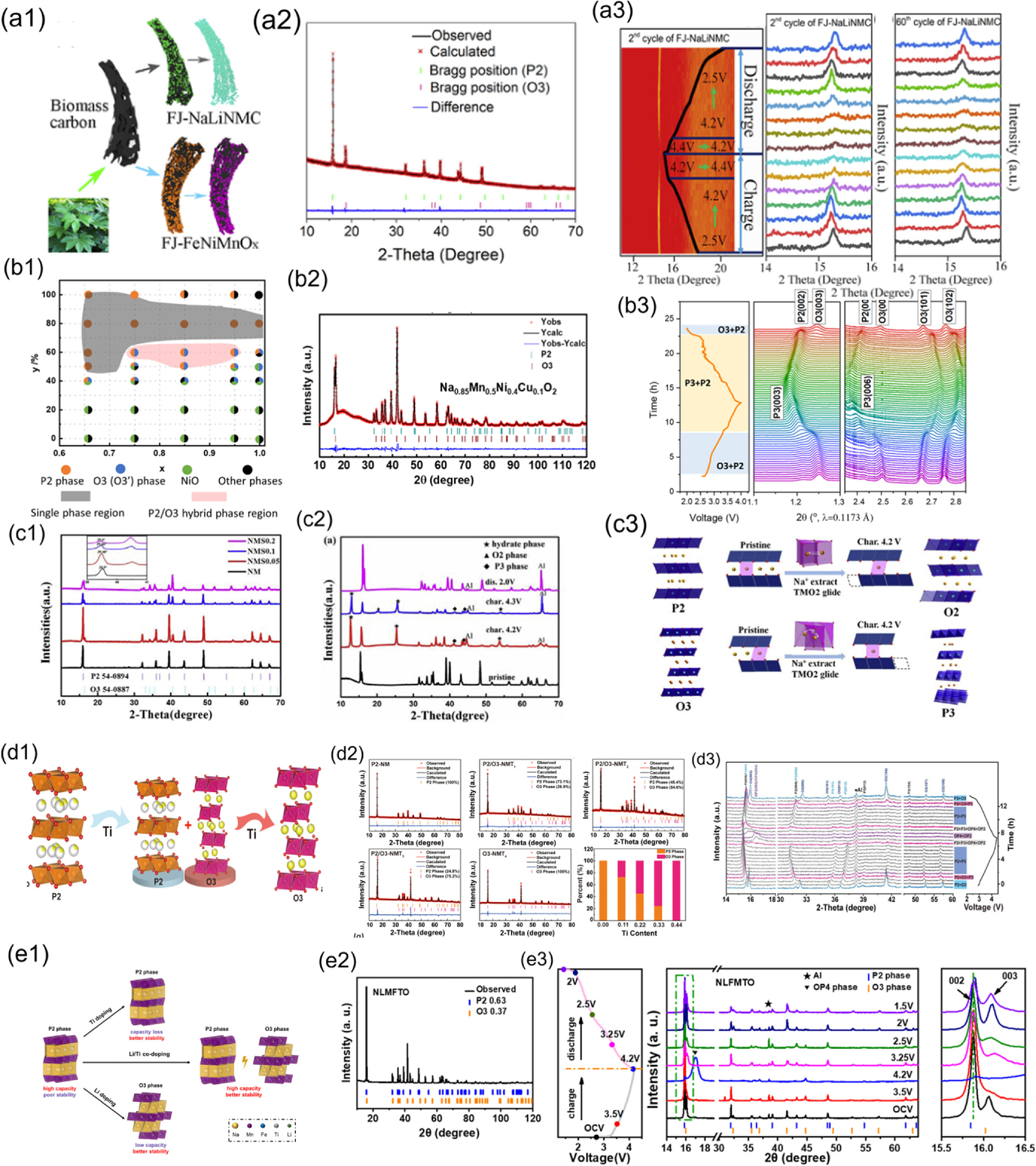 Review—Research Progress on P2/O3-Composite Layer Metal Oxide Cathode Materials for Sodium-Ion ...