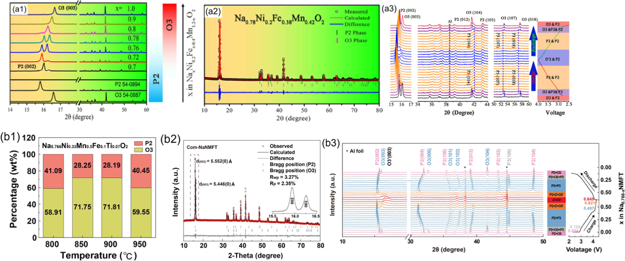 Review—Research Progress on P2/O3-Composite Layer Metal Oxide Cathode ...