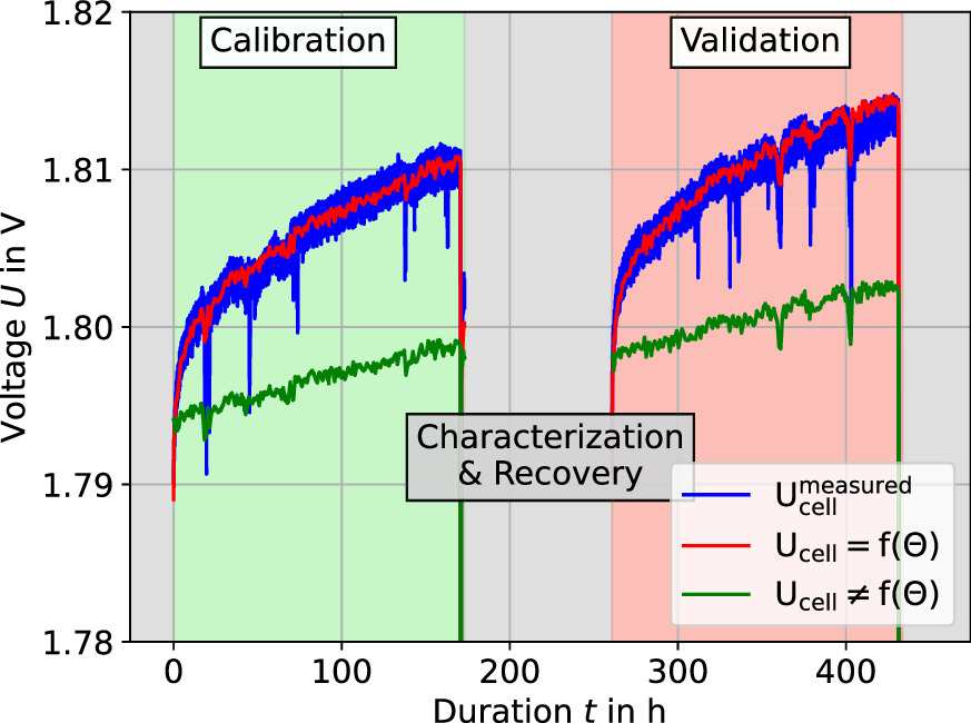 Reversible Degradation Phenomenon in PEMWE Cells: An Experimental and ...