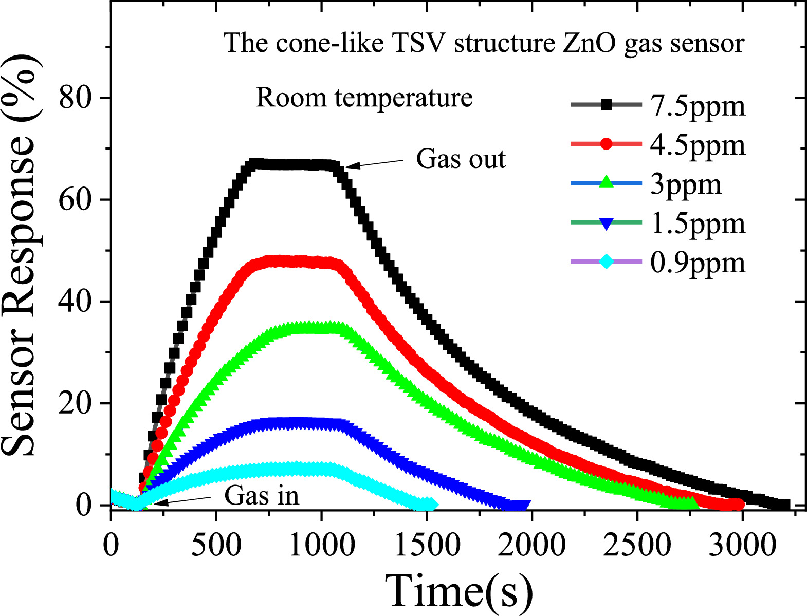 A Cone-Like TSV Structured ZnO NO2 Gas Sensor that is Produced Using ...