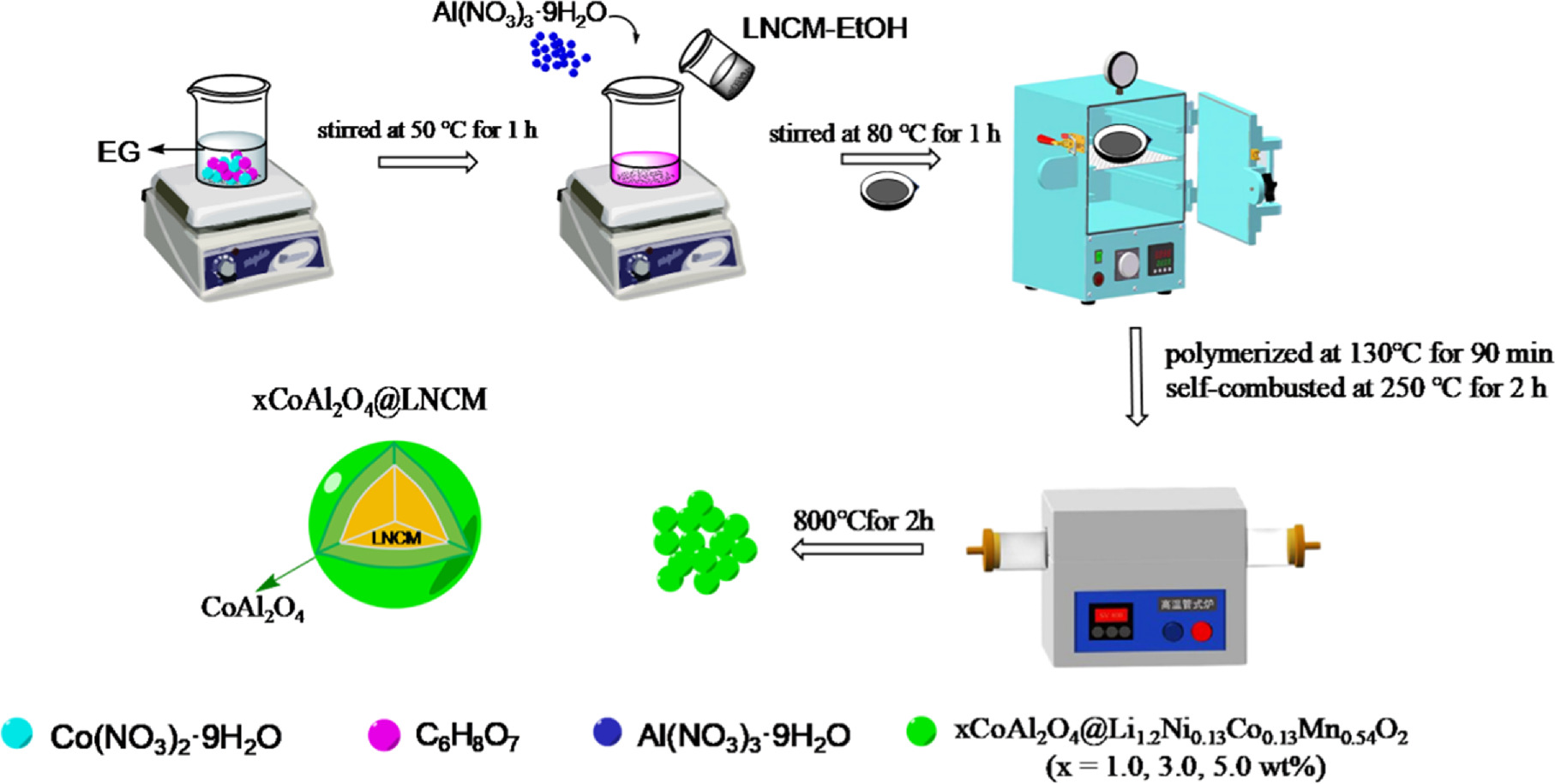 Achieving CoAl2O4@Li1.2Ni0.13Co0.13Mn0.54O2 with Long Cyclic and High ...