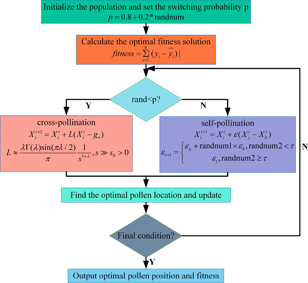 An Improved Self-Adaptive Flower Pollination-Backpropagation Neural Network for the State of ...