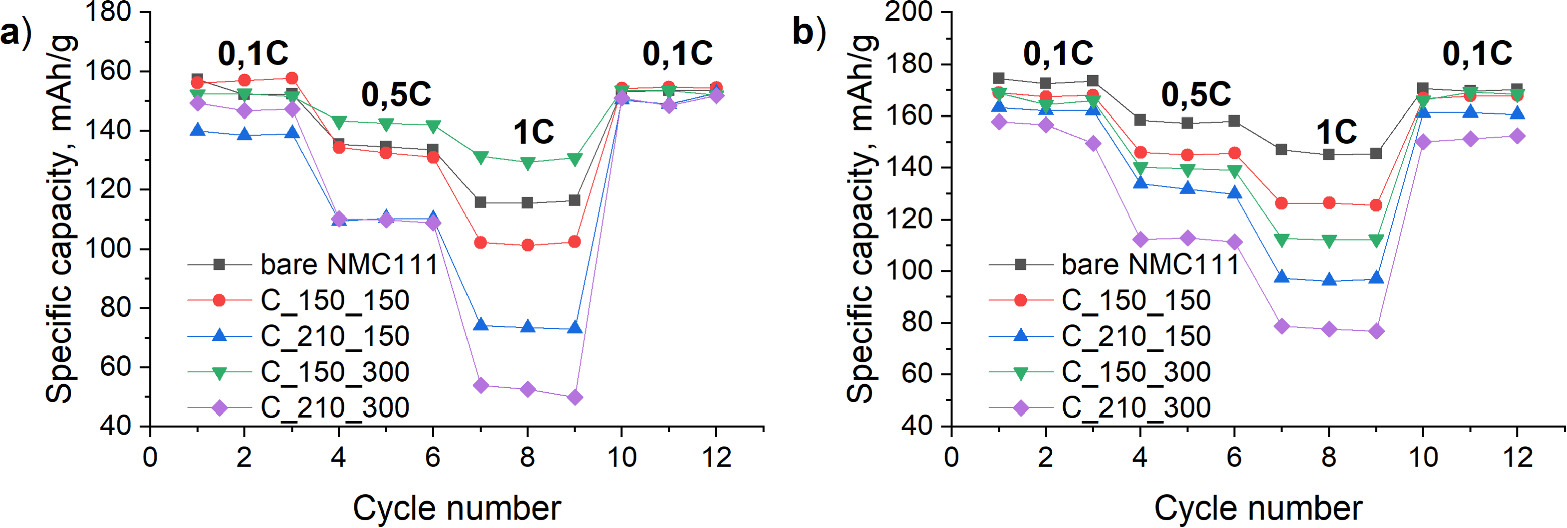 Atomic Layer Deposition Titanium Oxide Coating for C-Rate Improvement ...