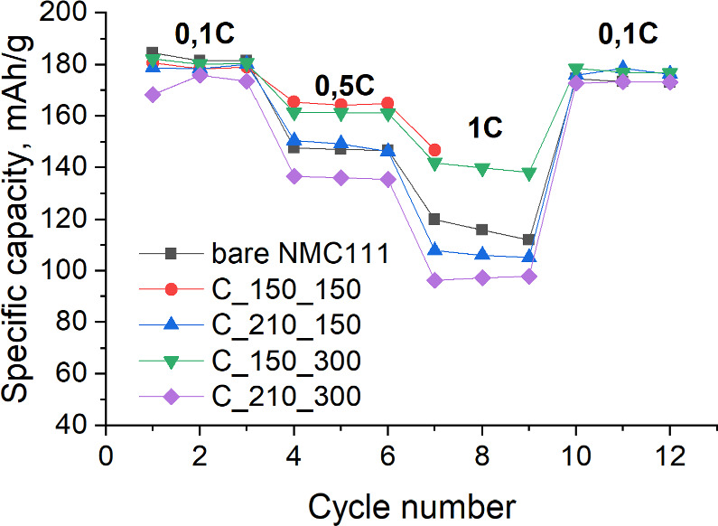 Atomic Layer Deposition Titanium Oxide Coating for C-Rate Improvement ...