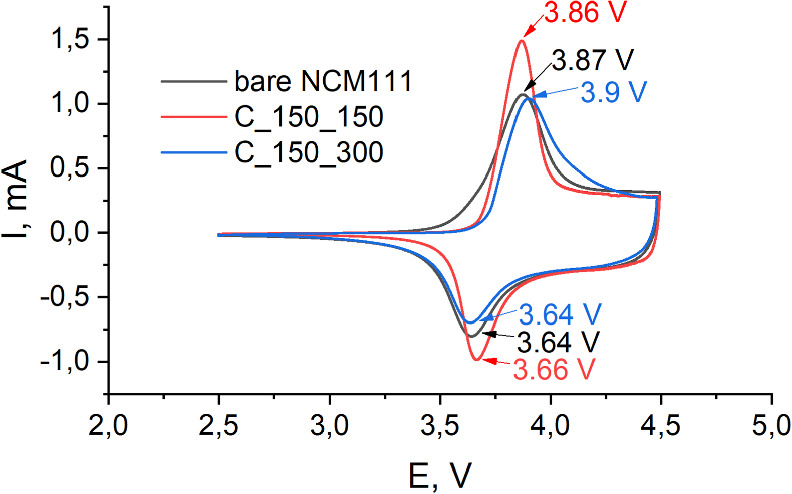 Atomic Layer Deposition Titanium Oxide Coating for C-Rate Improvement ...