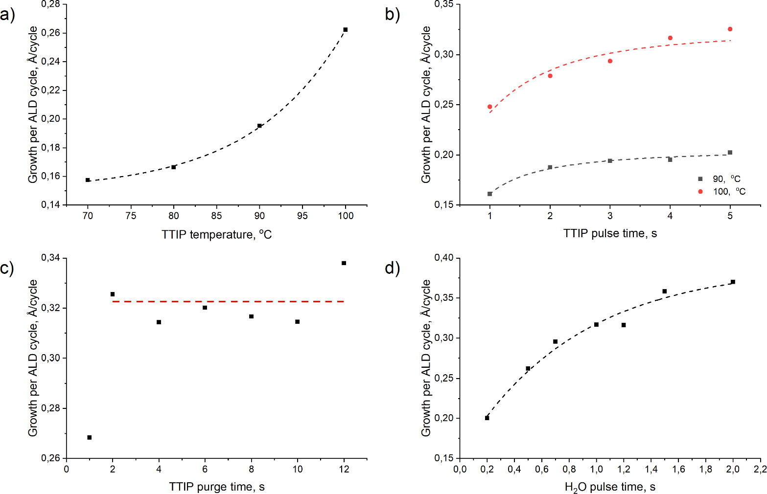 Atomic Layer Deposition Titanium Oxide Coating for C-Rate Improvement ...