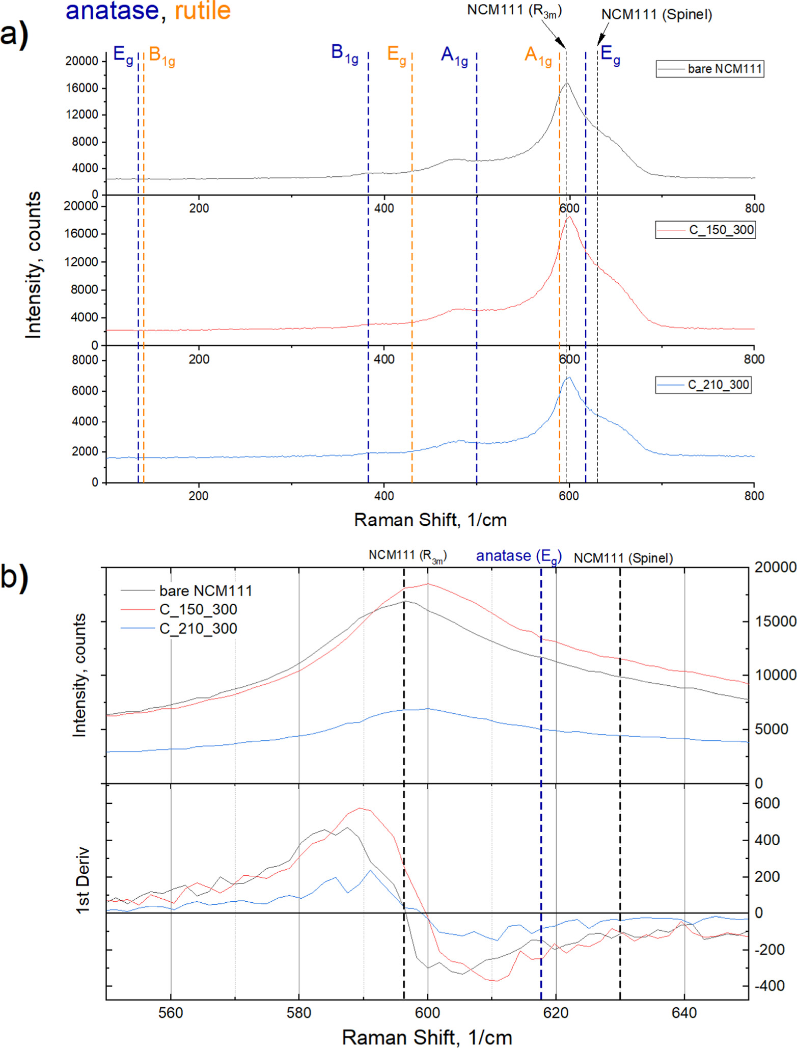 Atomic Layer Deposition Titanium Oxide Coating for C-Rate Improvement ...