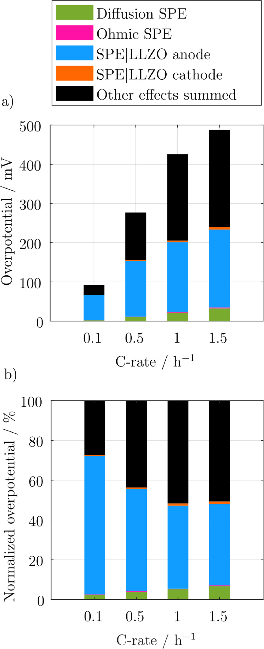 Impact of Polymer Interlayers on All-Solid-State Battery Performance ...