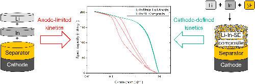 Editors' Choice—Alleviating the Kinetic Limitations of the Li-In Alloy ...