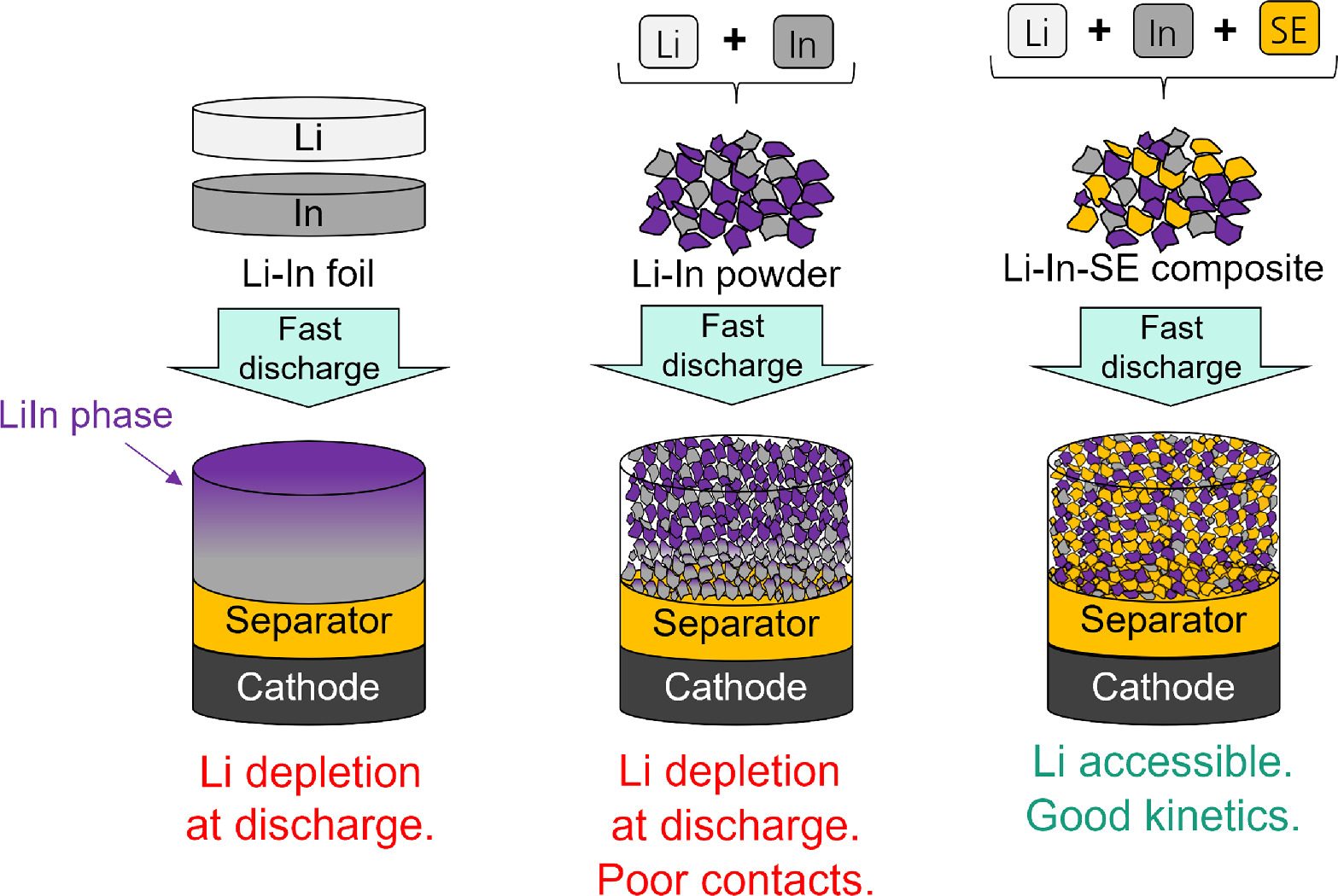 Editors' Choice—Alleviating the Kinetic Limitations of the Li-In Alloy ...