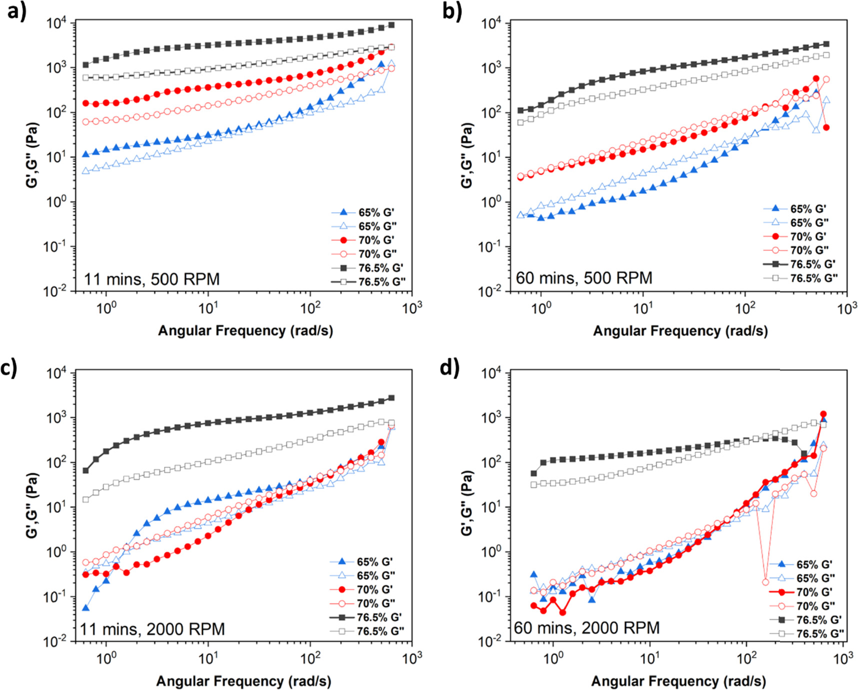 Rheological Studies of LiNi0.6Mn0.2Co0.2O2-Based Slurry for the ...