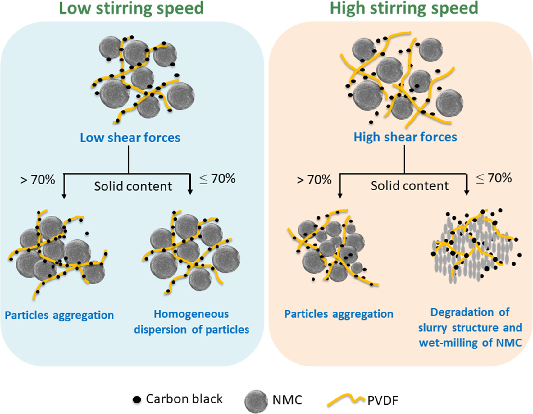 Rheological Studies of LiNi0.6Mn0.2Co0.2O2-Based Slurry for the ...