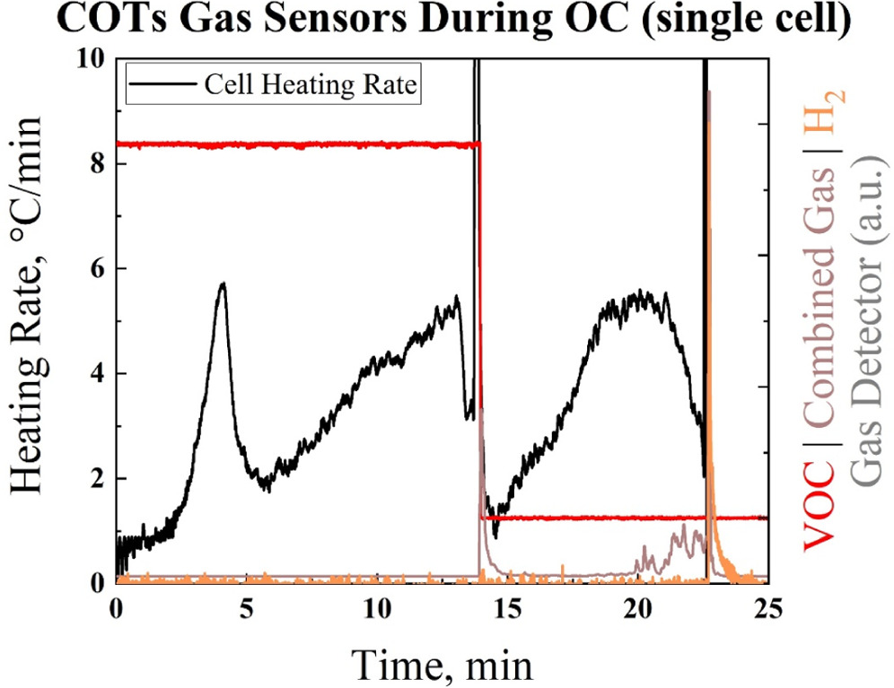 Early Detection of Li-Ion Battery Thermal Runaway Using Commercial ...