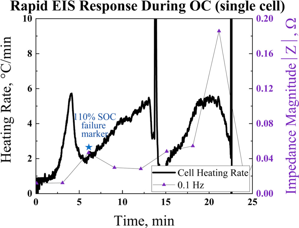 Early Detection of Li-Ion Battery Thermal Runaway Using Commercial ...