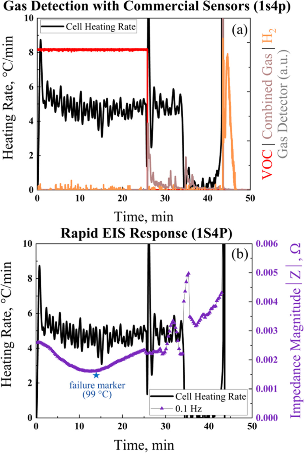 Early Detection of Li-Ion Battery Thermal Runaway Using Commercial ...