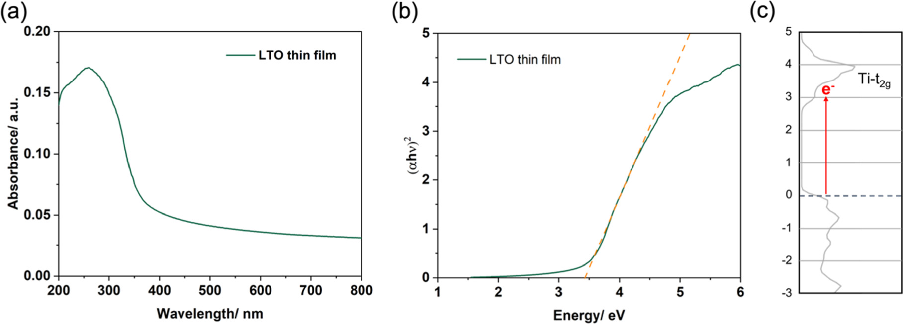 Fast-Charging Li4Ti5O12 Anode Driven by Light - IOPscience