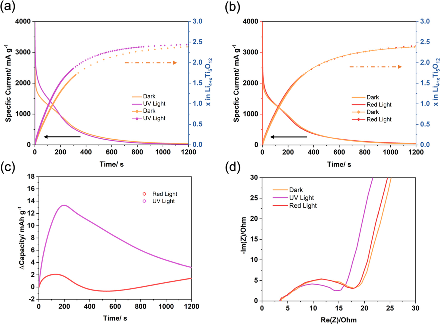 Fast-Charging Li4Ti5O12 Anode Driven by Light - IOPscience