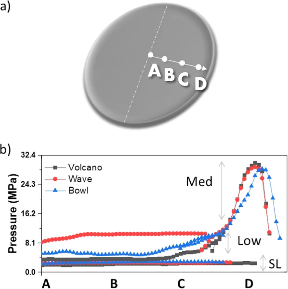 Impact of Pressure Distribution and Magnitude on the Performance of ...