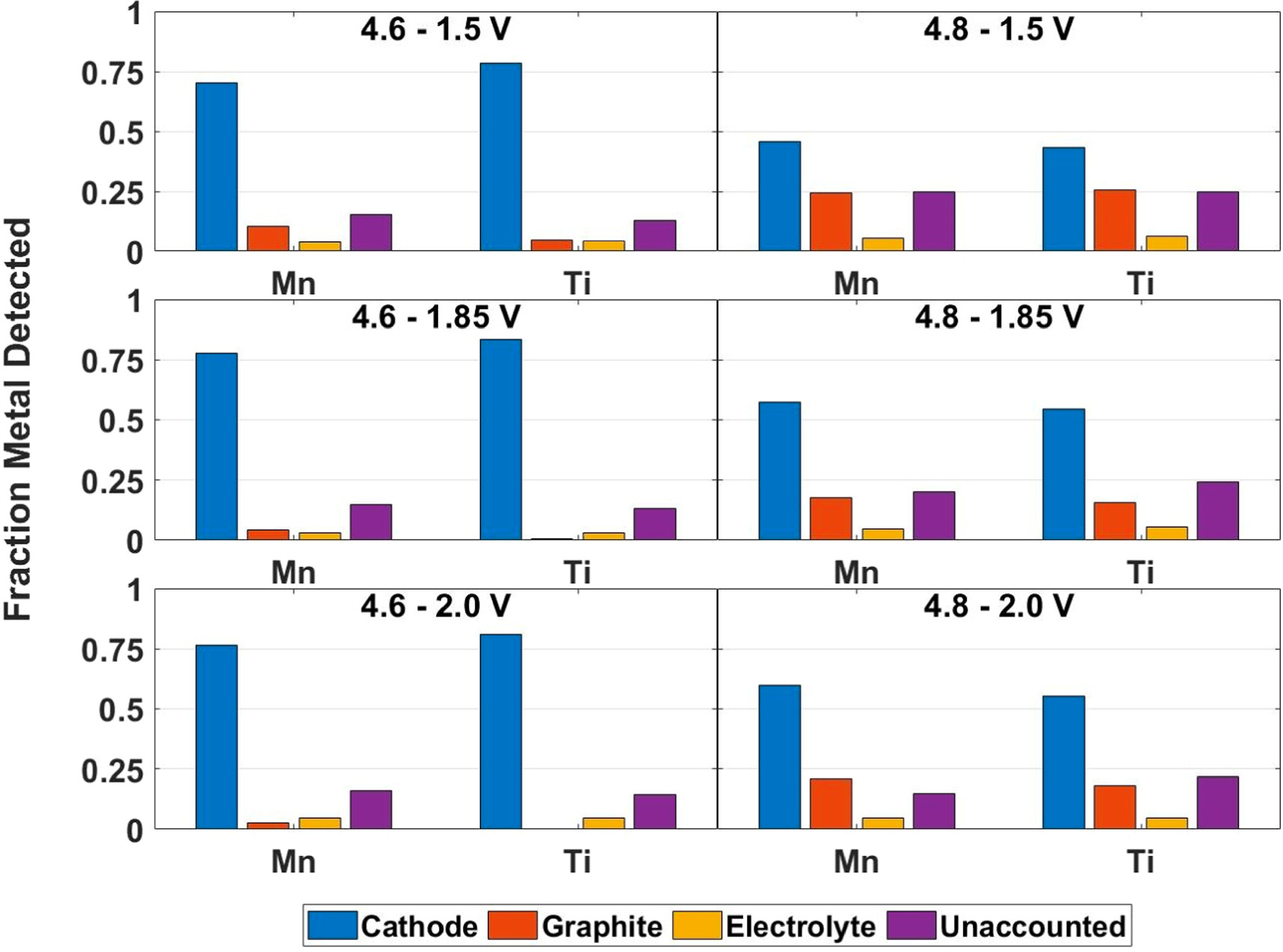Dialing in the Voltage Window: Reconciling Interfacial Degradation and ...