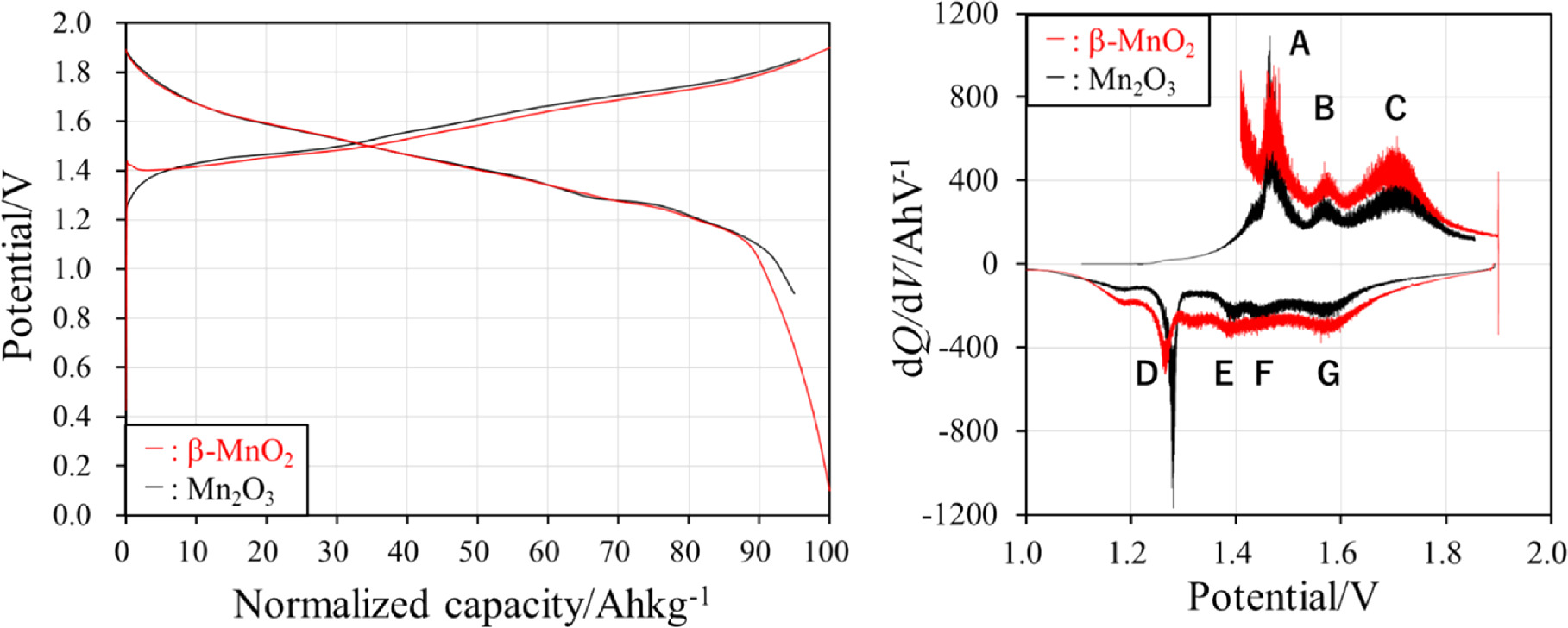 Charge–Discharge Performances and Mechanisms of Zn-Ion Batteries with β ...