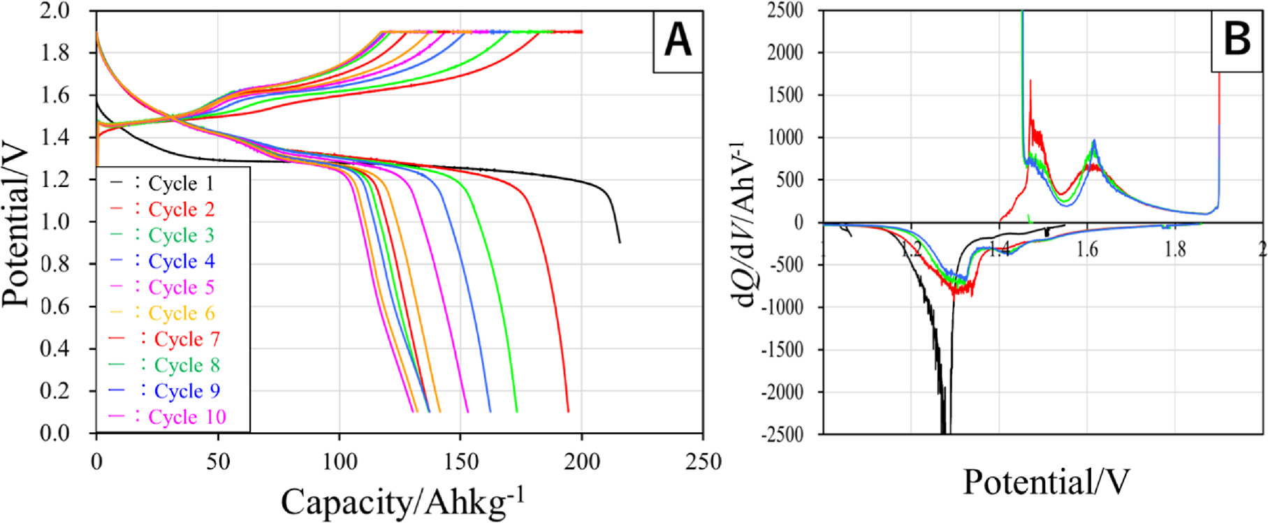 Charge–Discharge Performances and Mechanisms of Zn-Ion Batteries with β ...