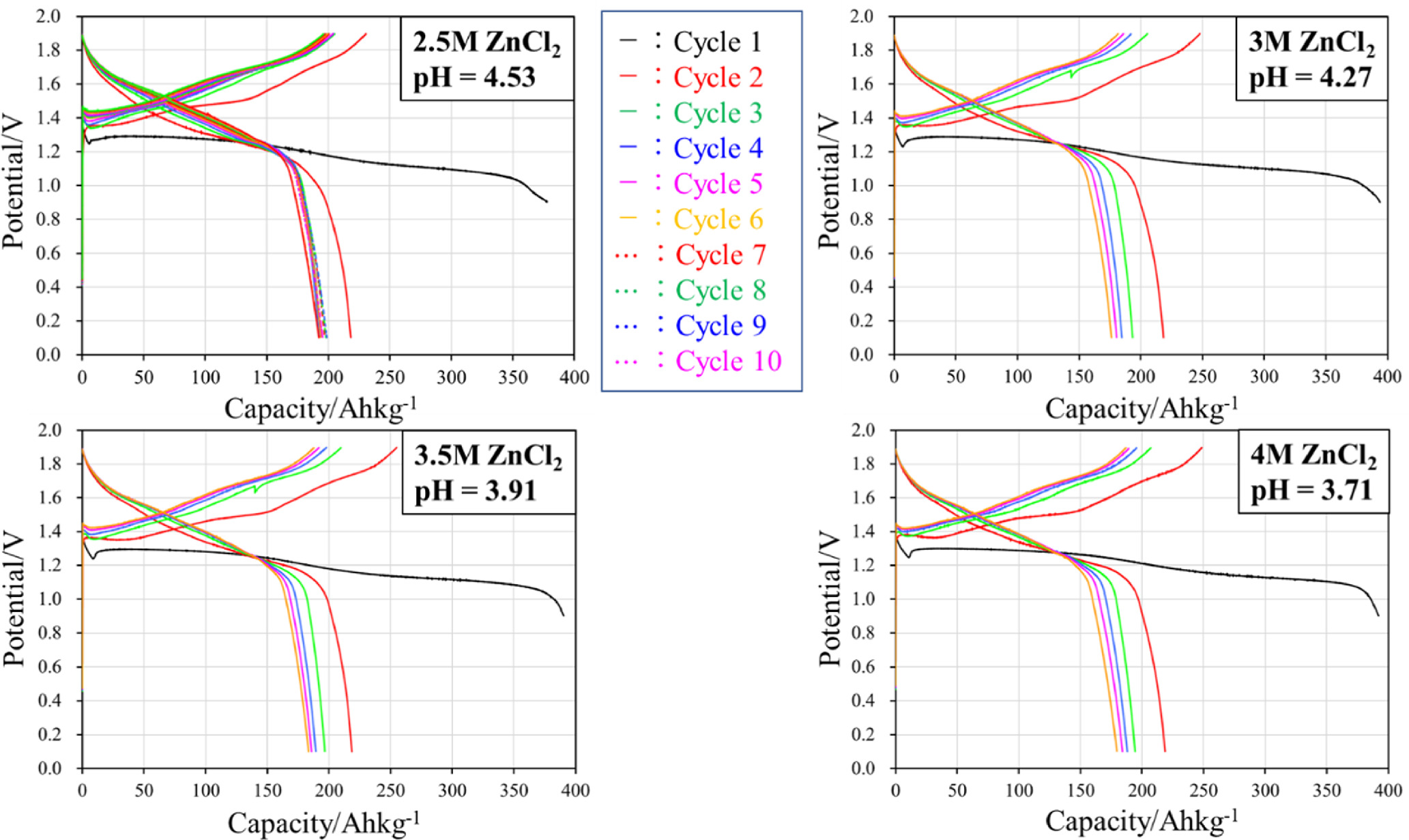 Charge–Discharge Performances and Mechanisms of Zn-Ion Batteries with β ...