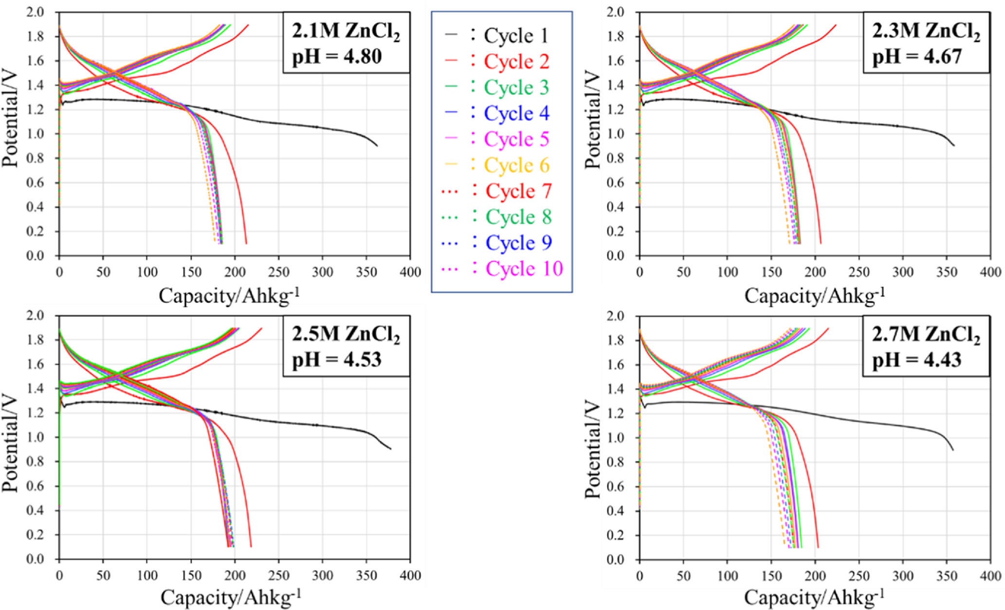 Charge–Discharge Performances and Mechanisms of Zn-Ion Batteries with β ...
