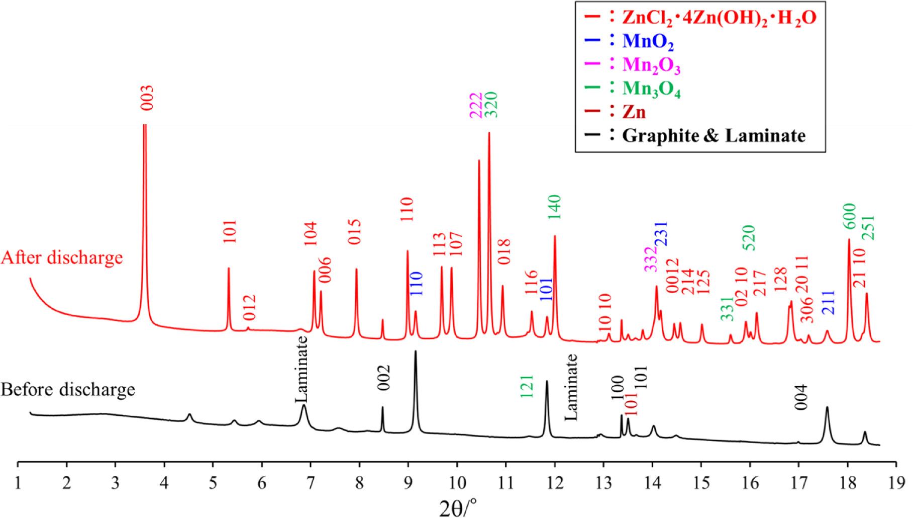 Charge–Discharge Performances and Mechanisms of Zn-Ion Batteries with β ...