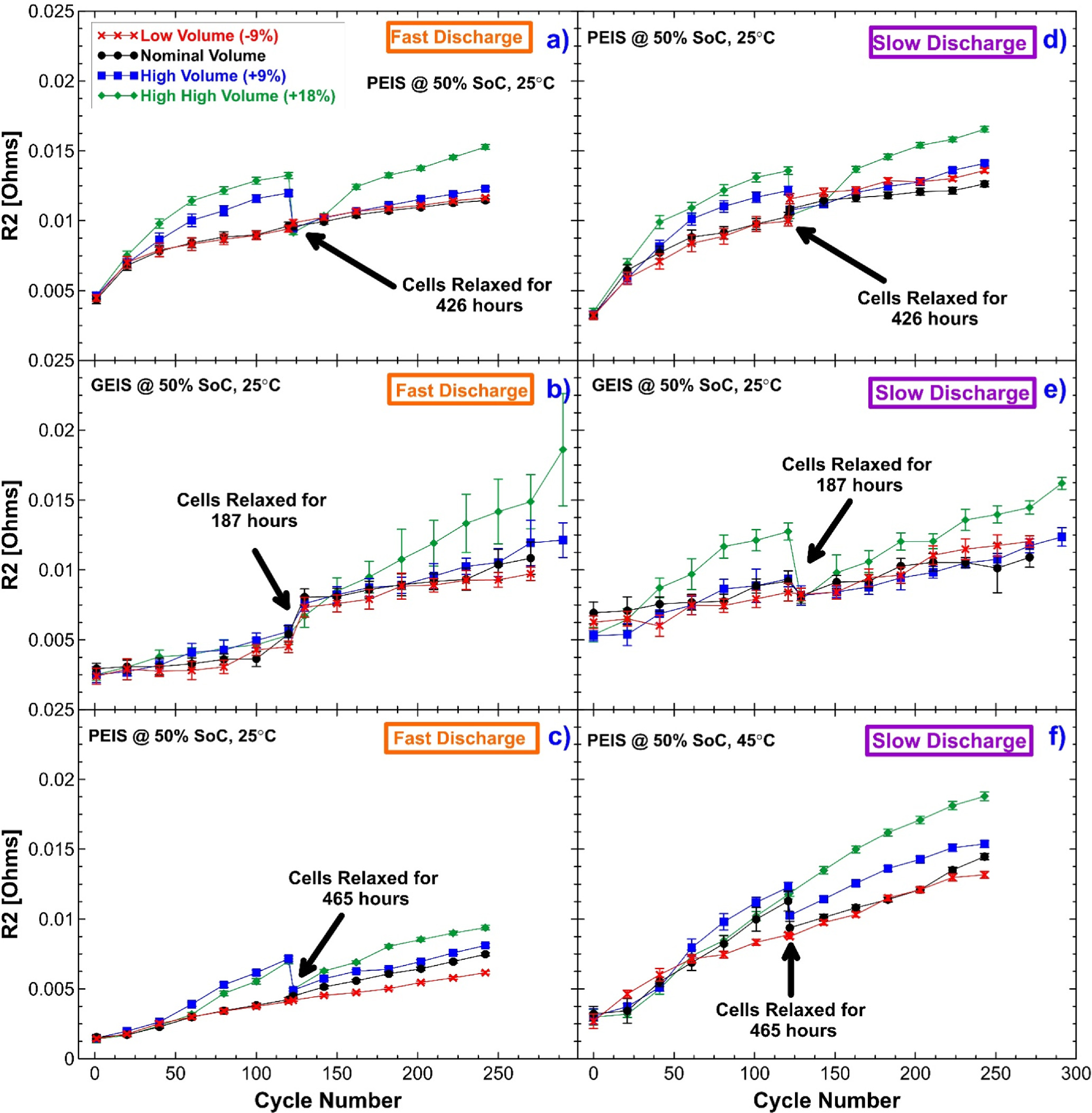 Impact of Electrolyte Volume on the Cycling Performance and Impedance ...