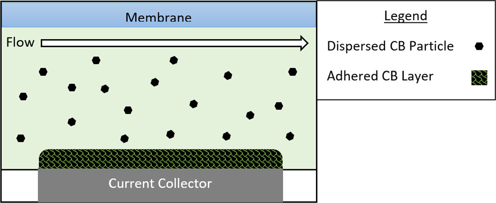 Ionic Diffusion in Slurry Electrolytes for Redox Flow Batteries ...
