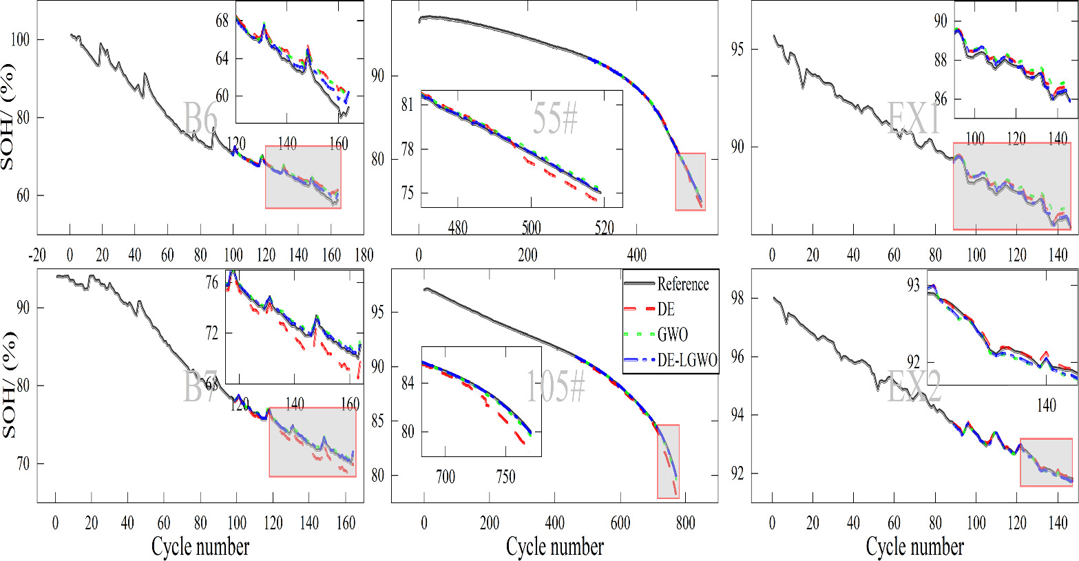 SOH Estimation for Lithium-Ion Batteries Based on Health Indicators ...