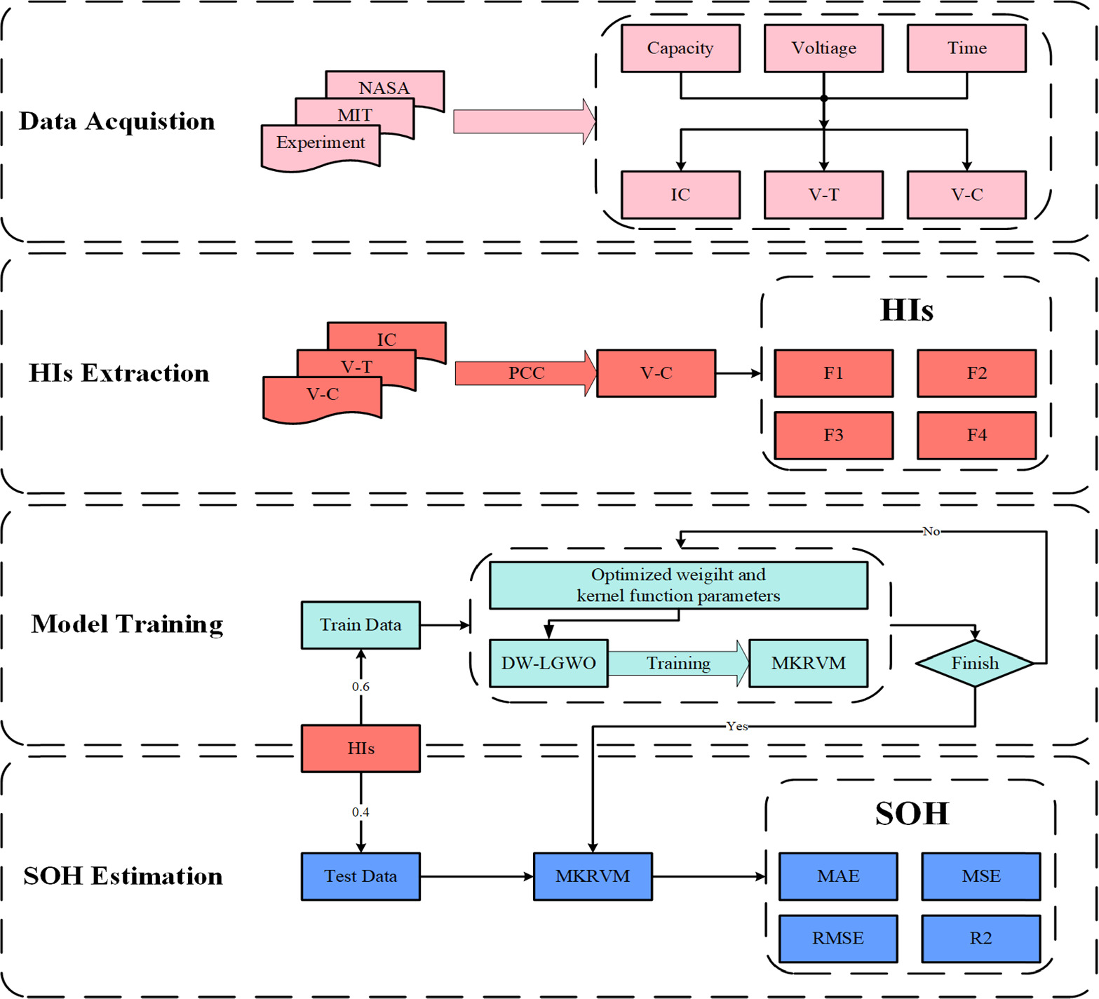 SOH Estimation for Lithium-Ion Batteries Based on Health Indicators ...