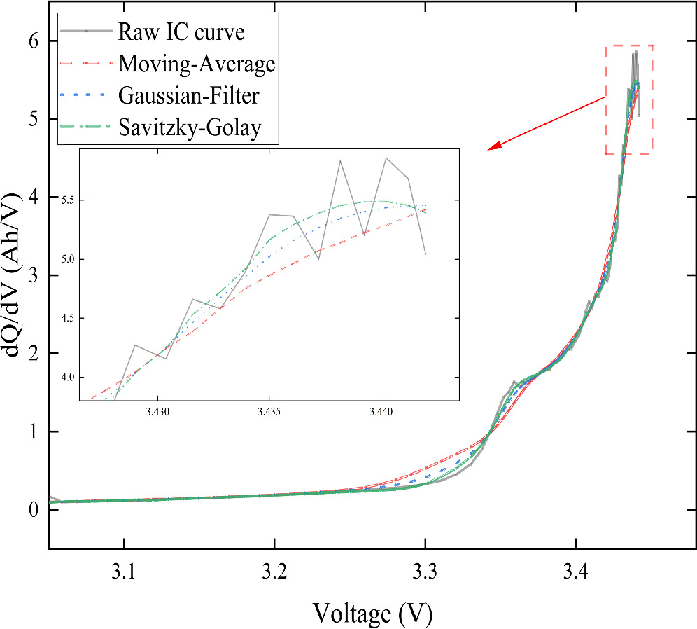 SOH Estimation for Lithium-Ion Batteries Based on Health Indicators ...