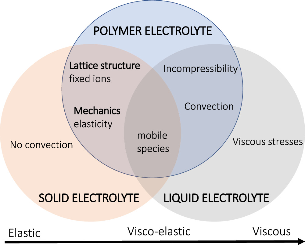 Electro-Chemo-Mechanical Model for Polymer Electrolytes - IOPscience